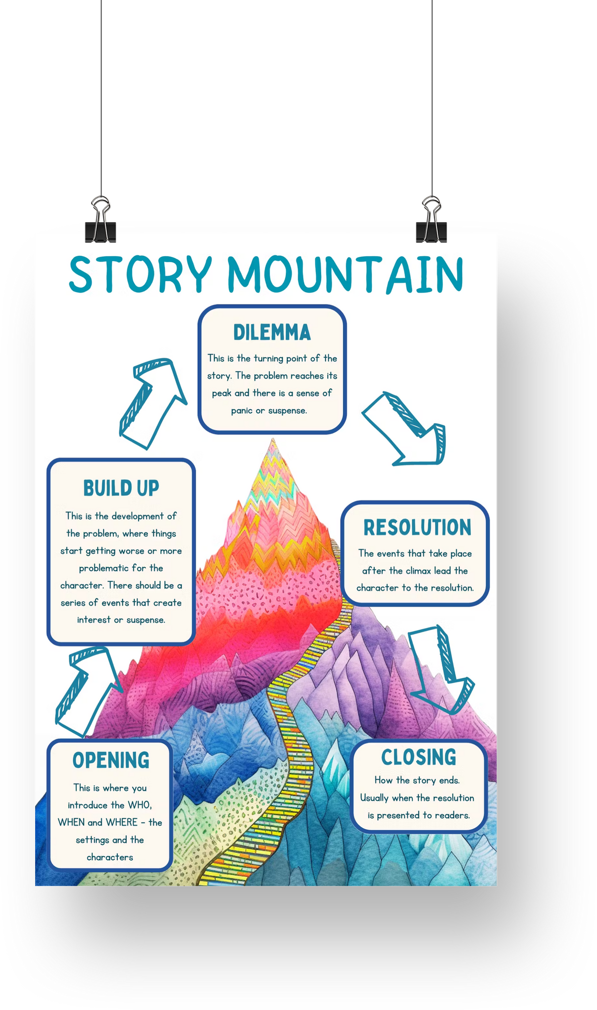 Story Mountain Poster and Mini Guide | English Posters | Story Writing ...